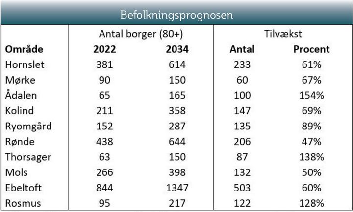Syddjurs kastede i 2022 1.7 millioner kroner efter tomme ældre- og plejeboliger - Din Avis