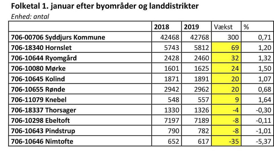 Befolkningstal: Syddjurs og Norddjurs går i hver sin retning - Din Avis